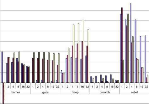 Optimization Speedup Measured As Percentage Over Unoptimized Version