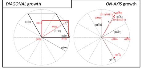 Representations Of The Two Growth Models For A Thick [100] R Oriented