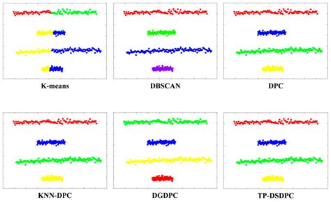 Applied Sciences Free Full Text Density Peaks Clustering Algorithm Based On A Divergence
