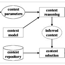 Model Based Context Reasoning Paradigm For Content Filtering Download Scientific Diagram