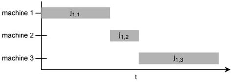 Approaches For Flow Shop Scheduling Problems Encyclopedia Mdpi