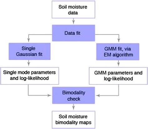 Flowchart For The Bimodality Detection Framework The Data Fit And Download Scientific Diagram