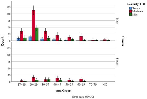 Severity Of Tbi And Age Group By Gender Download Scientific Diagram