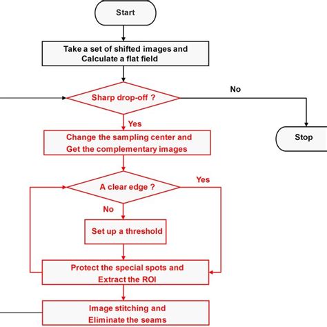 Flow Chart Of The Improved Algorithm With An Explicit Strategy In Red