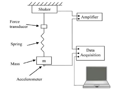 The Schematic Diagram Of The Experimental Modal Analysis Download Scientific Diagram