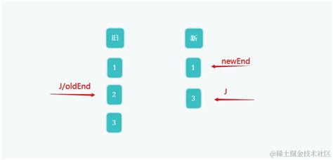 vue3渲染器之快速diff算法vue3中使用的就是快速diff算法性能优于vue2所采用的双端 diff 算法 可能其 掘金