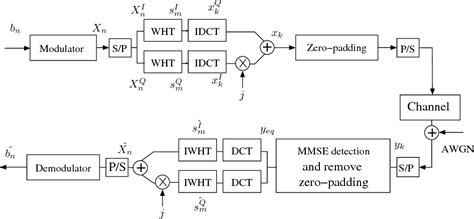 Figure 1 From Efficient Coded Dct Ofdm System Utilizing Walsh Hadamard