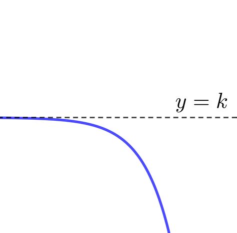 The Role Of The Parameters In An Exponential Function Secondaire