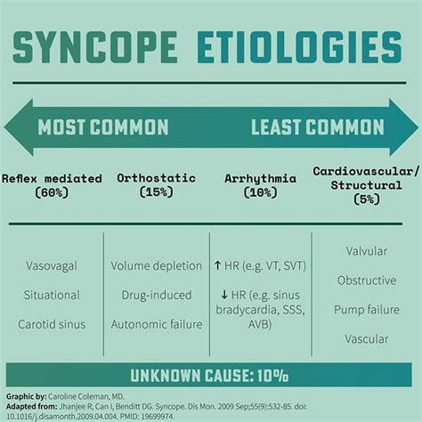 Syncope Uncovering The Etiology