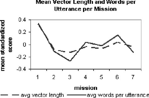 Figure 1 From Evaluation Of Latent Semantic Analysis Based Measures Of