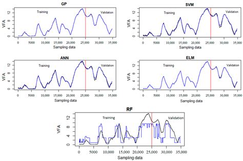 Robust Data Driven Soft Sensors For Online Monitoring Of Volatile Fatty Acids In Anaerobic