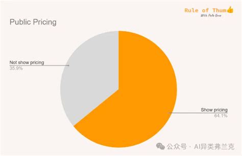 人工智能api产品的定价模式 幂简集成