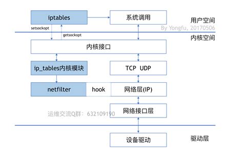 网络防火墙之iptables的前世今生和归宿 码王信息 博客园
