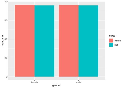 Chapter Advance Data Visualization R