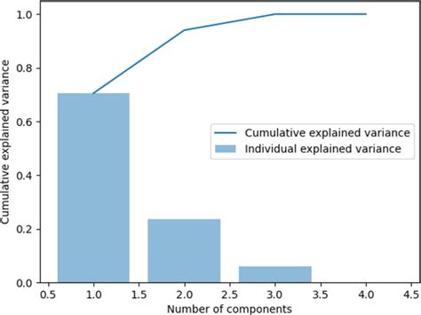 Variance Versus Principal Components Cumulative Variance Line And Download Scientific Diagram