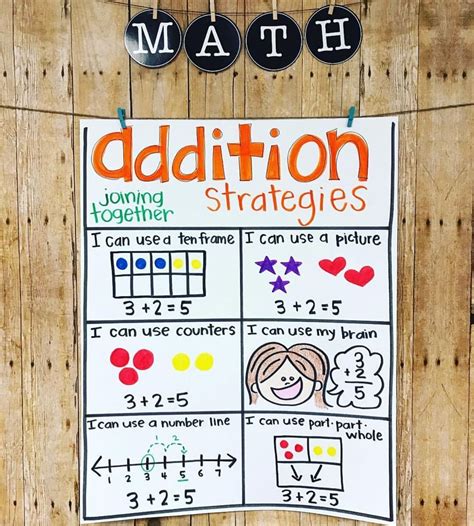 Addition Strategies Anchor Chart Artofit