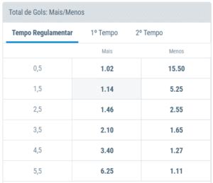 Mais De 15 Gols O Que Significa E Como Usar Essa Estratégia De Aposta