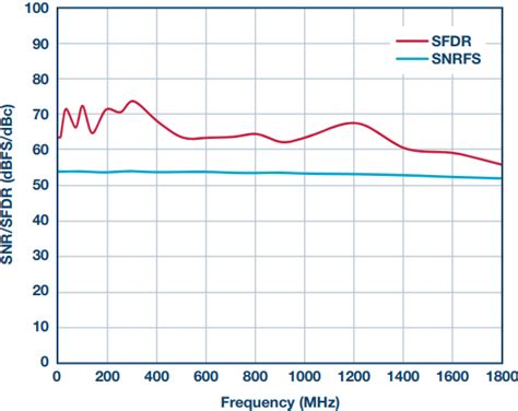 Designing High Speed Analog Signal Chains From Dc To Wideband Analog