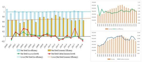 Spatial Temporal Characteristics And Driving Factors Of The Eco Efficiency Of Tourist Hotels In
