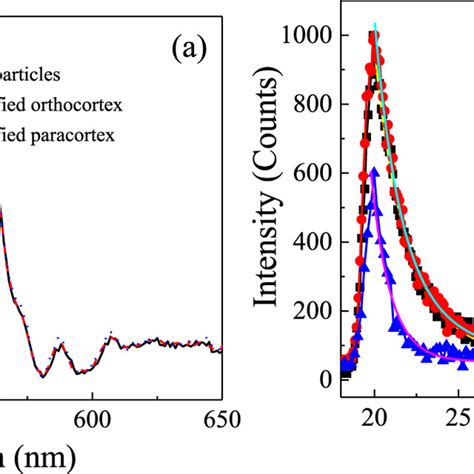 The A Steady State Pl Spectra And B Time Resolved Pl Spectra Of The