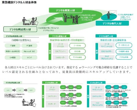 全従業員を対象にした「デジタル人材」育成計画の運用開始 2023年度 お知らせ 東急建設株式会社