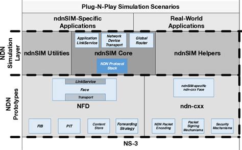 Structure Of The Ndnsim Simulation Package Download Scientific Diagram