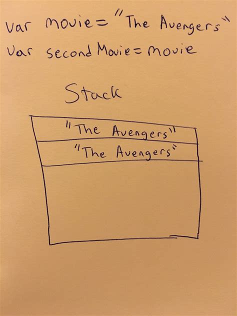 Primitive Types Vs Reference Types In Javascript By Diljeetdj Singh Medium