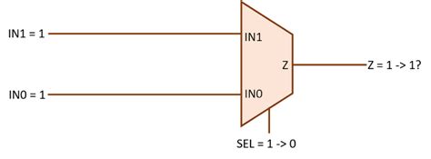 Design Puzzle 2 Input Mux Glitch Issue