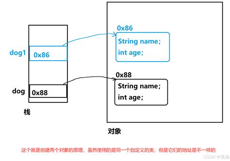 Java—类和对象(1)  ̄  ̄~ Csdn博客 Java—类和对象(1)  ̄  ̄~ Csdn博客