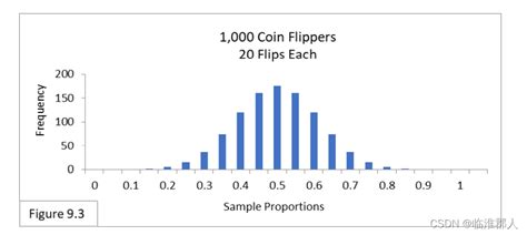 【statistics 5】——正态分布与二项分布的逼近二项分布正态分布近似 Csdn博客 【statistics 5】——正态分布与二项分布的逼近二项分布正态分布近似 Csdn博客
