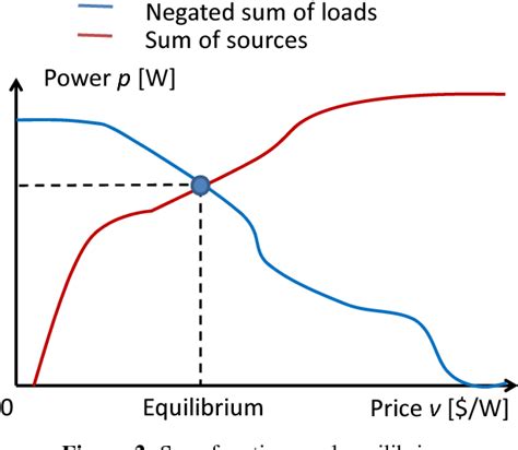 Figure 2 From Implementation Of A Modelica Library For Energy Management Based On Economic
