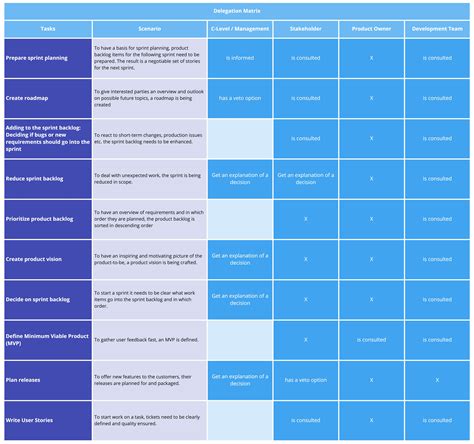 How To Clarify Roles In An Agile World Delegation Matrix By Iris Bröse Agile Insider Medium