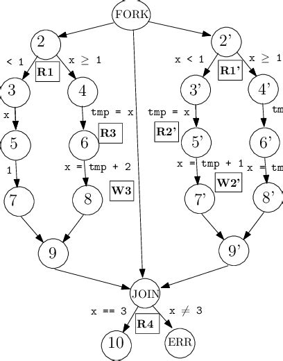 Example A A Multi Threaded C Program With Two Threads B Its Download Scientific Diagram