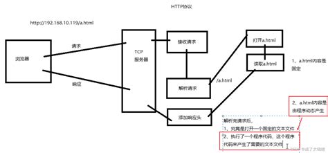 了解什么是cgicgi文件 Csdn博客