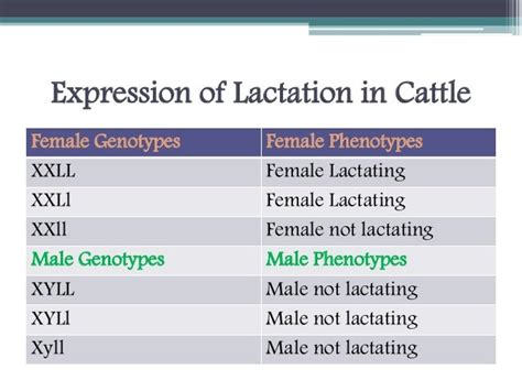 Sex Limited Traits And Sex Influenced Traits