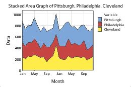 Create An Area Graph Minitab