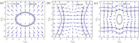 Energy Flow Vector Fields By Ssg And Ct On The First Three Slowness