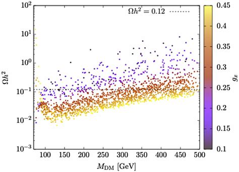 Relic Density Ωh 2 As A Function Of The Dm Mass And The Gauge Coupling Download Scientific