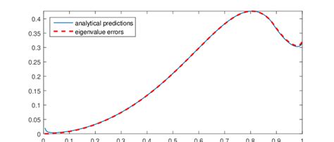 Example 1 Linear C 0 B Spline Discretization With Ax 2 05 X And