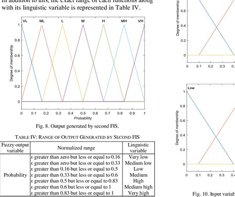 table iv from multi level fuzzy inference system based handover
