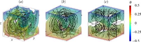 Figure 1 From Dissipation Based Proper Orthogonal Decomposition Of Turbulent Rayleighbénard