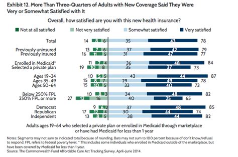 Obamacare Implementation Went Great And People Love It Vox