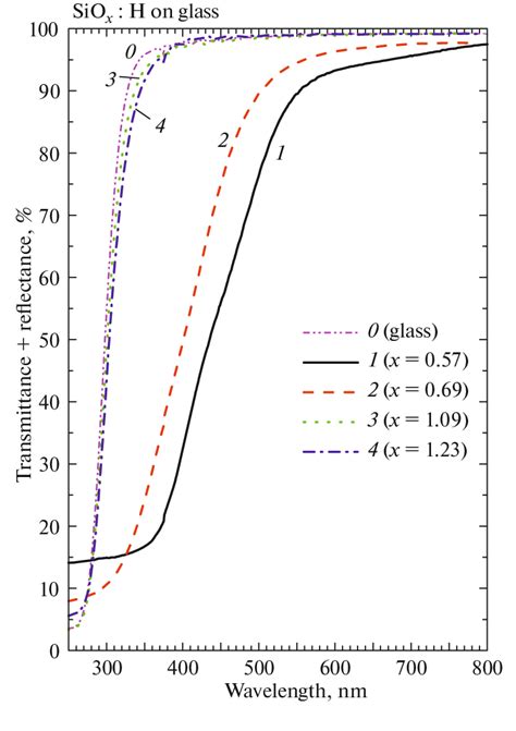 Sum Of The Transmission And Reflection Spectra Of The Sio X H Films Download Scientific