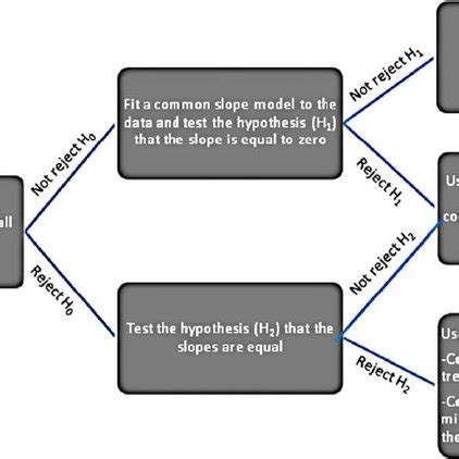 Flow Chart For An Anlysis Of Covariance Strategy Download Scientific Diagram