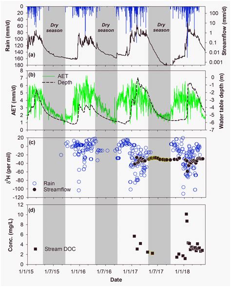 Time Series Of The Hydro‐meteorological Data Used For Modeling From 1 Download Scientific