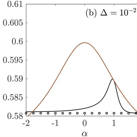 Steady State Behavior Of Population Plotted Is The Sum Of Excited