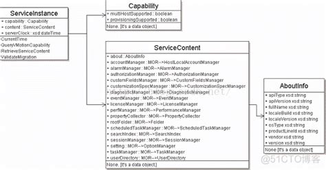 使用vmware Vsphere Webservice Sdk进行开发 （一）——基本信息阐述51cto博客vmware Vsphere