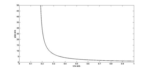 3 Hugoniot Curve For Non Reactive Euler Equations For γ 14 Download Scientific Diagram
