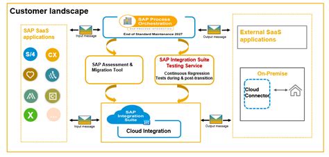 Accelerate Move To Sap Integration Suite With Sap Sap Community