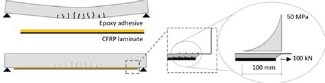 Interfacial Shear Stress Concentration Developed At Each End Of Cfrp